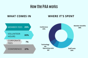 What does the PAA do for you? - Pilates Alliance Australasia